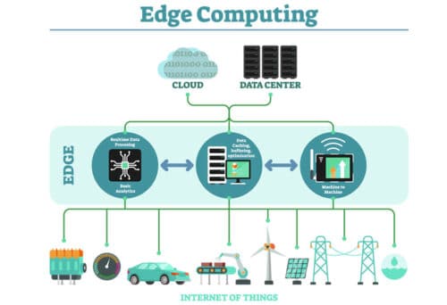Internet of Things - Shifting Clouds To Edge Computing