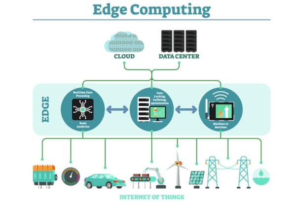 Internet of Things - Shifting Clouds To Edge Computing