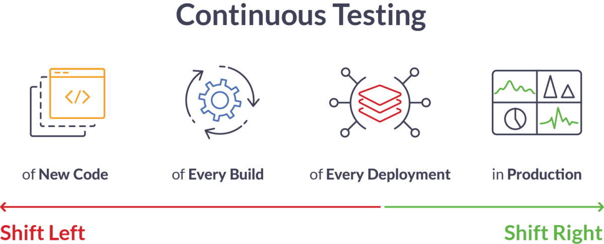 What is Continuous Testing in DevOps - Amplework