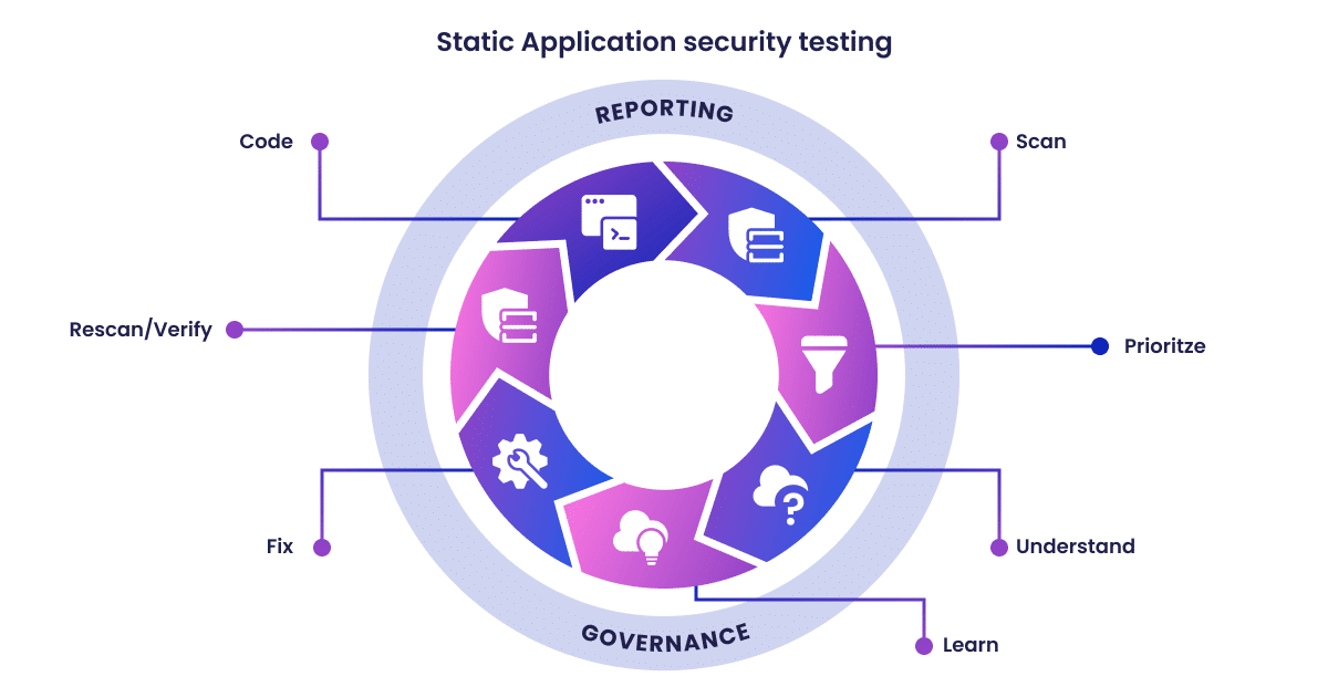 Static Application Security Testing Sast Basics