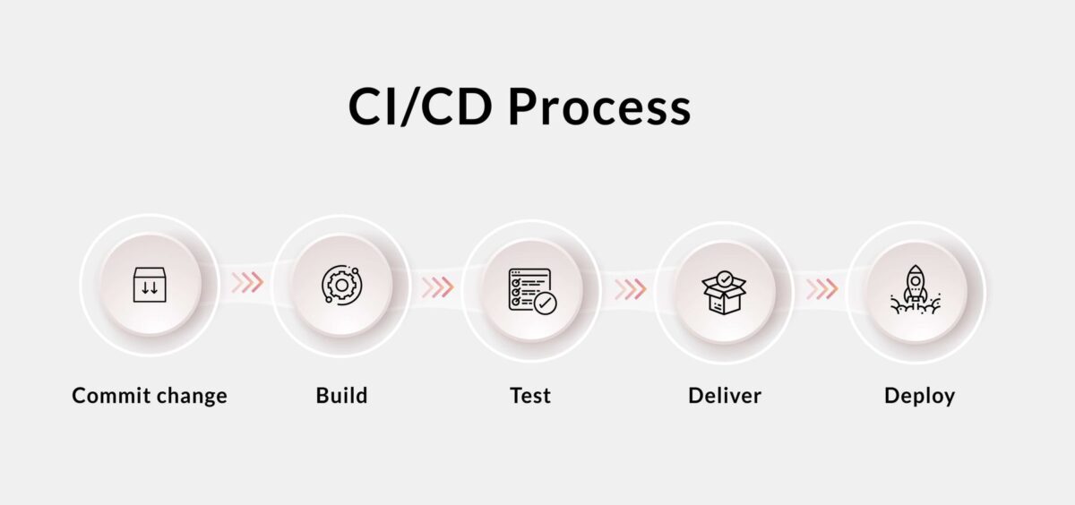 Decoding CI/CD: Streamlining App Delivery Through Automation