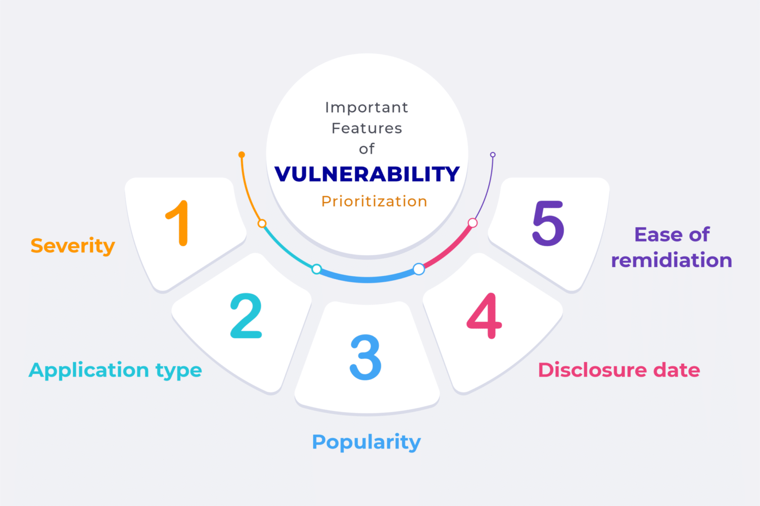 Prioritize and take the application security to the next level