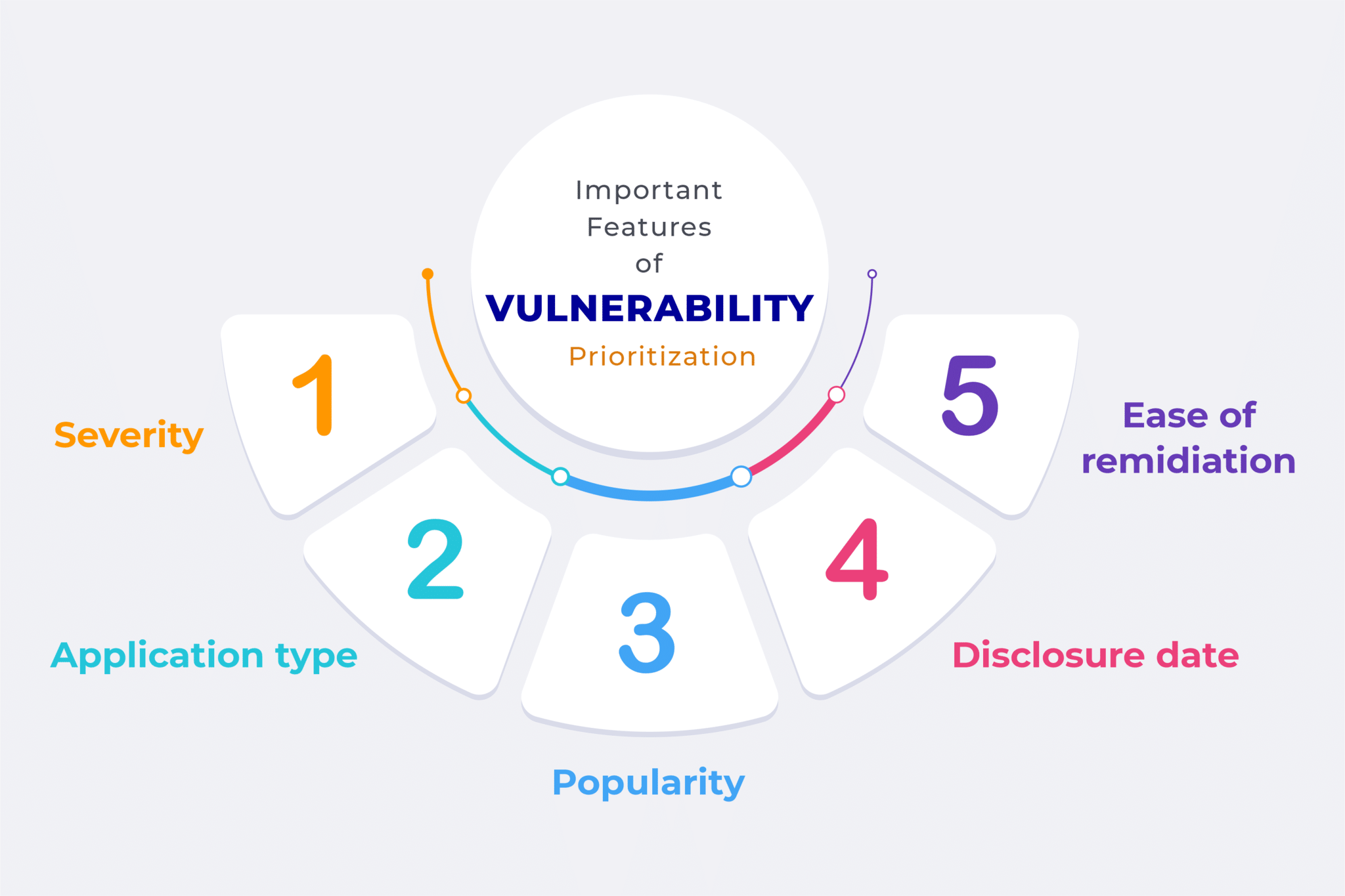 Prioritize and take the application security to the next level