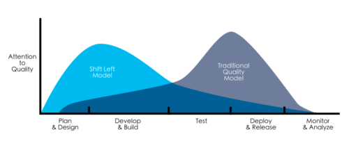 Understanding Shift Left Testing: Key Insights | Amplework