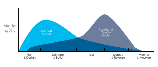Understanding Shift Left Testing: Key Insights | Amplework