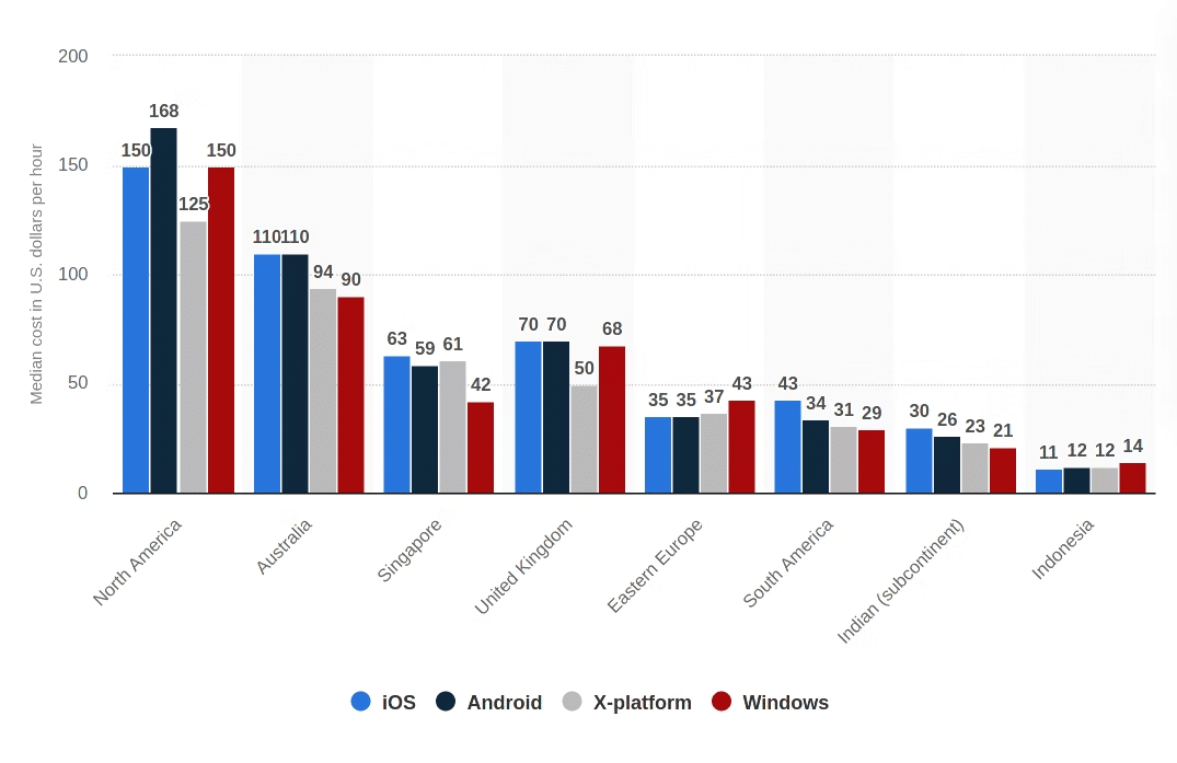 App Complexity on Development Costs - Amplework Software