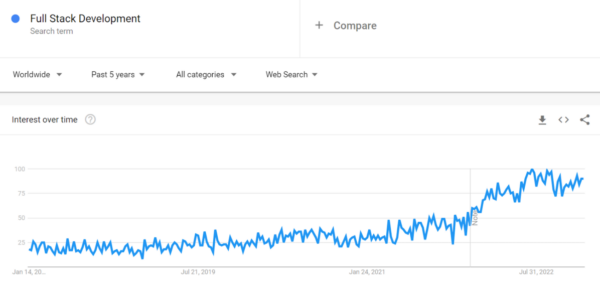 Best Full Stack Development Company in 2024