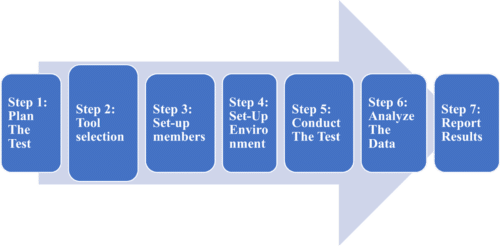 A Complete Guide on End-To-End User Testing | Amplework