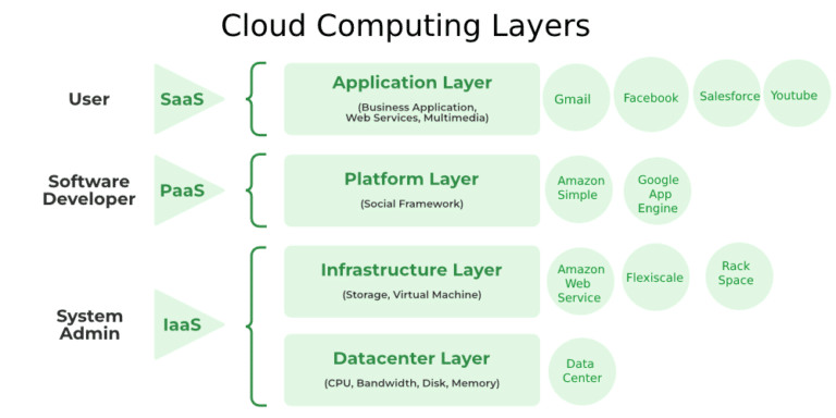 Full-Stack Development and the Impact of Cloud Computing