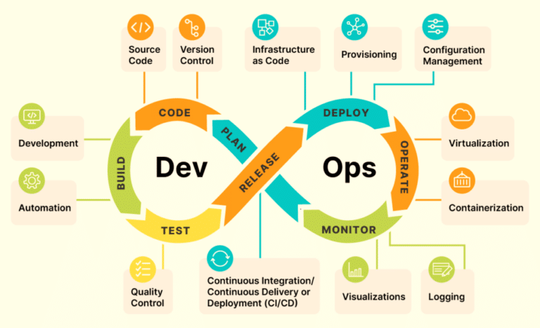 Understanding DevOps: How it improves software development