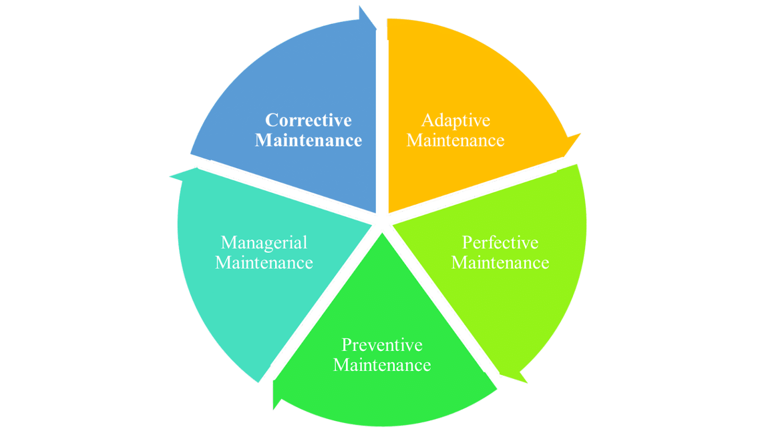 Software Maintenance - Optimized Software and Applications