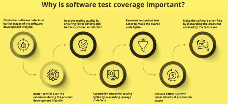 How to Ensure Test Coverage in Software Testing