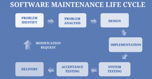 Software Maintenance - Optimized Software and Applications