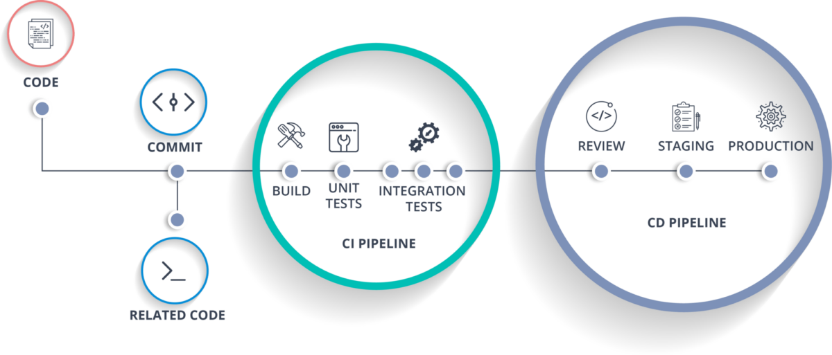 20 The Ultimate Guide to CI/CD: 20 Must-Know Questions