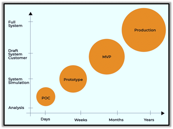 PoC vs Prototype vs MVP: What should Choose?