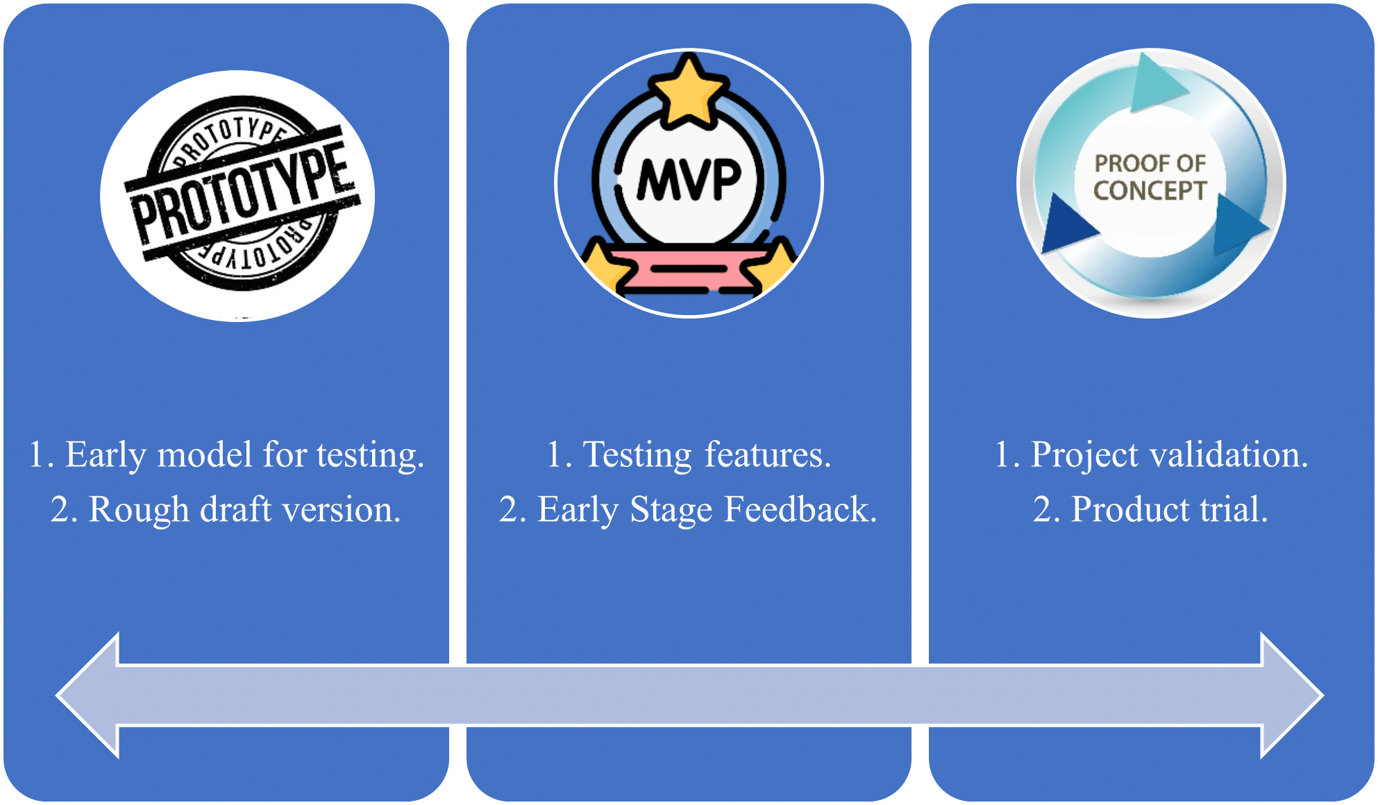 PoC vs Prototype vs MVP: What should Choose?