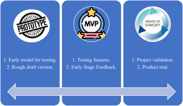 PoC vs Prototype vs MVP: What should Choose?