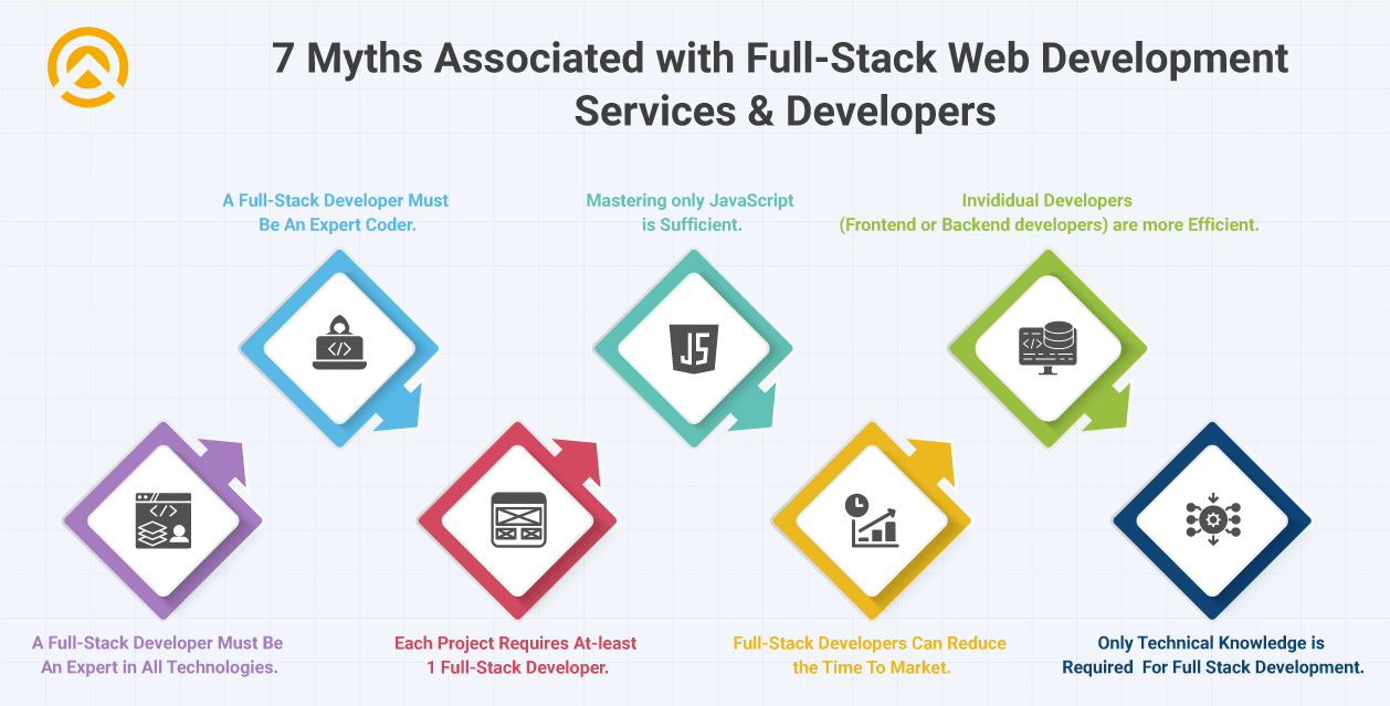 Top 7 Myths on Full-Stack Developer | Amplework