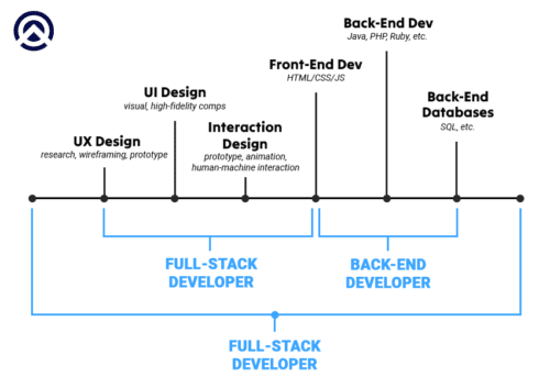 Top 7 Myths on Full-Stack Developer | Amplework