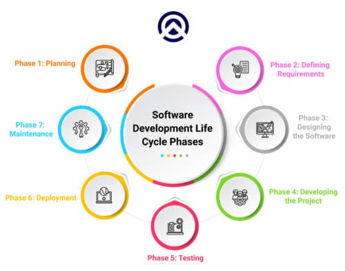 Software Development Life Cycles: Stages, Models & More