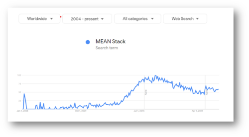 15 Reasons to Choose MEAN Stack for Web Development