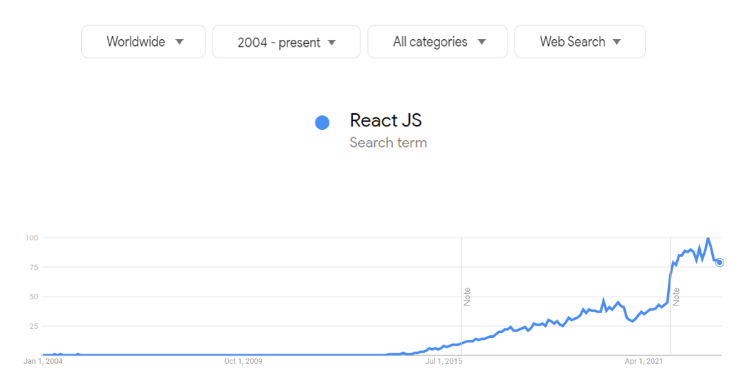 React JS: Get Verified Insights About Enterprise Success