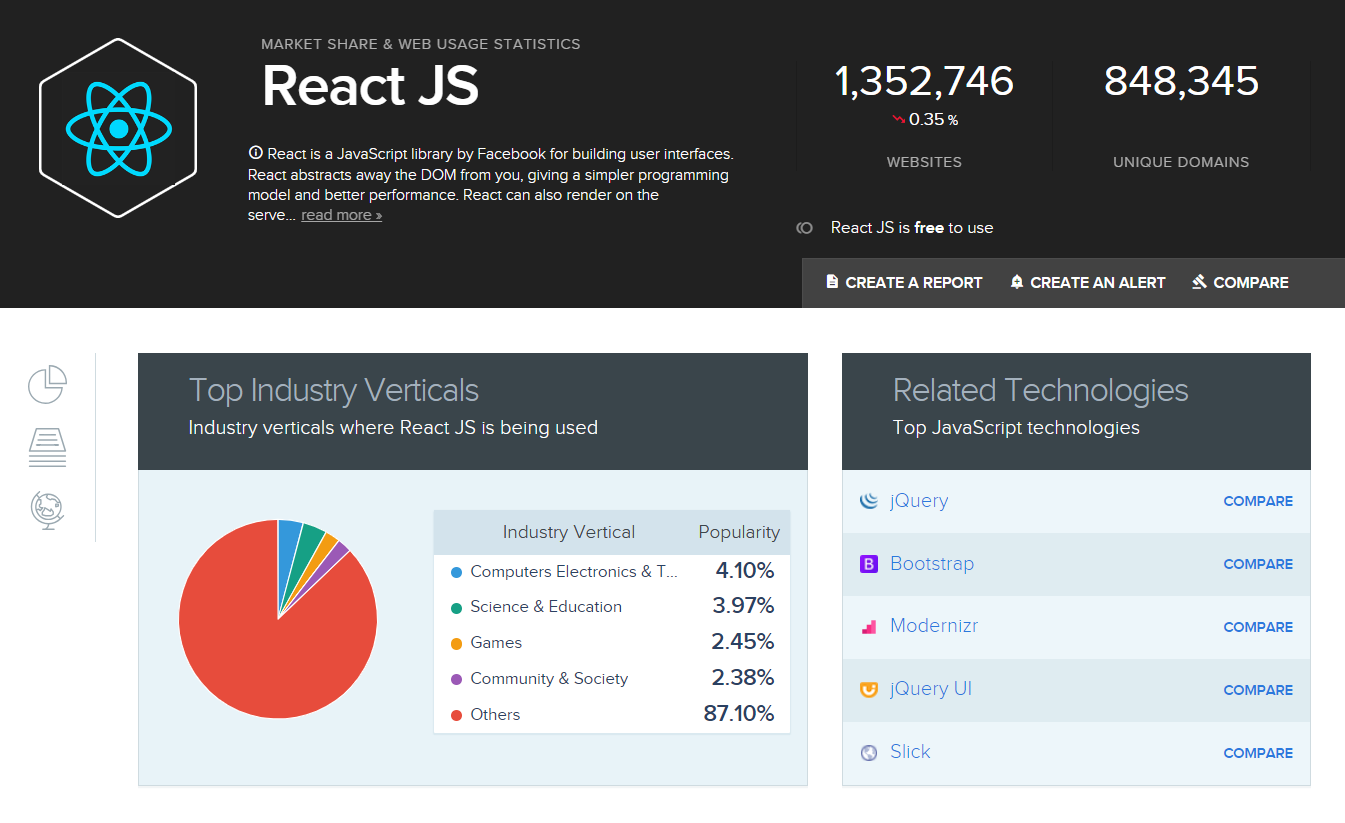 React JS: Get Verified Insights About Enterprise Success