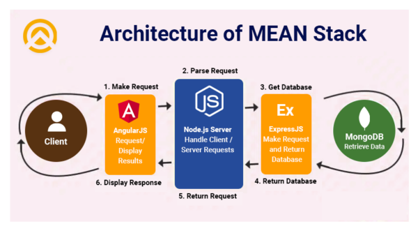 15 Reasons to Choose MEAN Stack for Web Development
