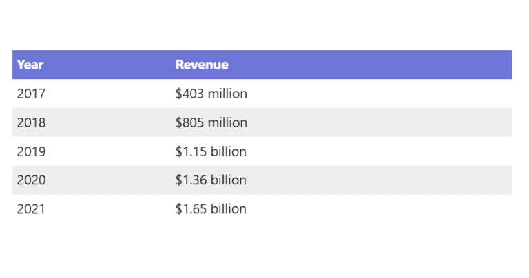 Find Expert Dating App Developers | Amplework