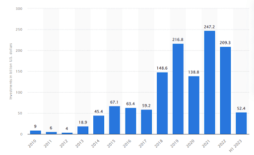 Fintech Potential? How Data Visualization Makes it Simpler?