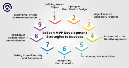 EdTech MVP: Proven Strategies for Successful Development