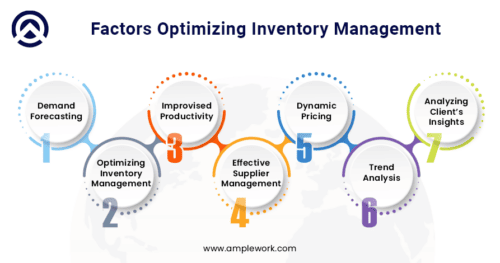 How AI is Leverages Enhanced Inventory Management in Retail.