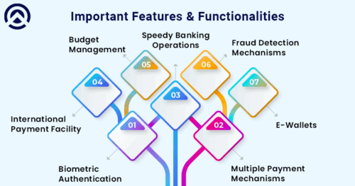 Next-Gen Digital Banking App Development Guide