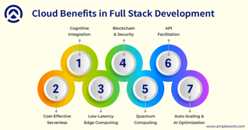 Cloud Computing in Full-Stack Development | Amplework