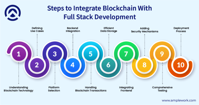 Blockchain Integration in Full-stack Development | Amplework