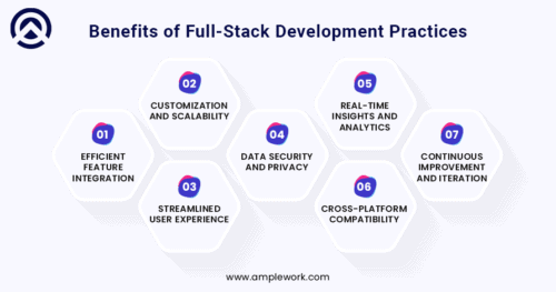 Full-Stack Development for Financial Apps | Amplework