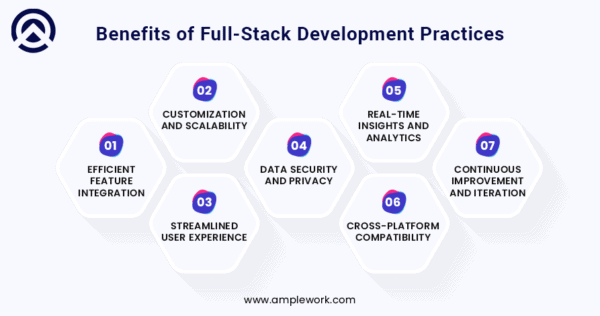 Full-Stack Development for Financial Apps | Amplework