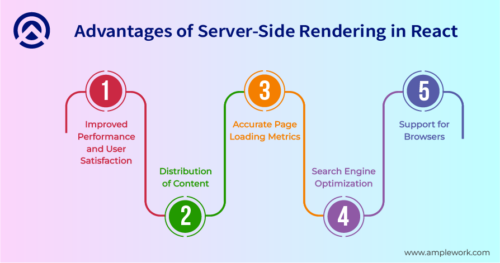 Elevate Performance with Server Side Rendering in React