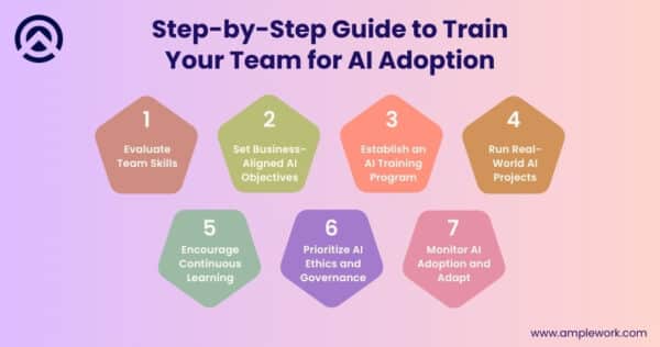 Step-by-Step Guide to Train Teams for AI Integration