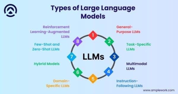What Are Large Language Models? - Exploring LLMs in AI