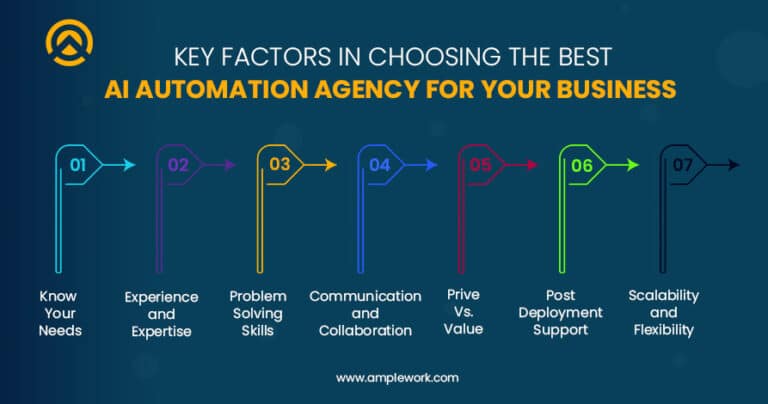 Top 10 AI Automation Agencies for Transformative Solutions
