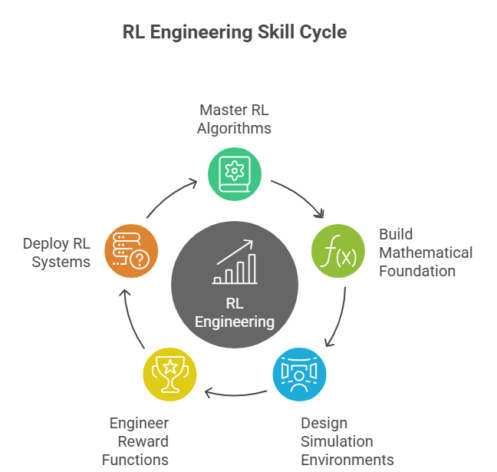 Hire Reinforcement Learning Developers for Advanced AI Projects