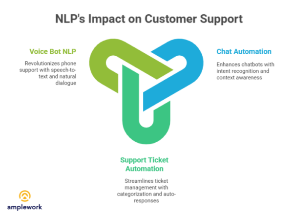 Customer Support NLP: Automating Chats, Tickets, and Voice