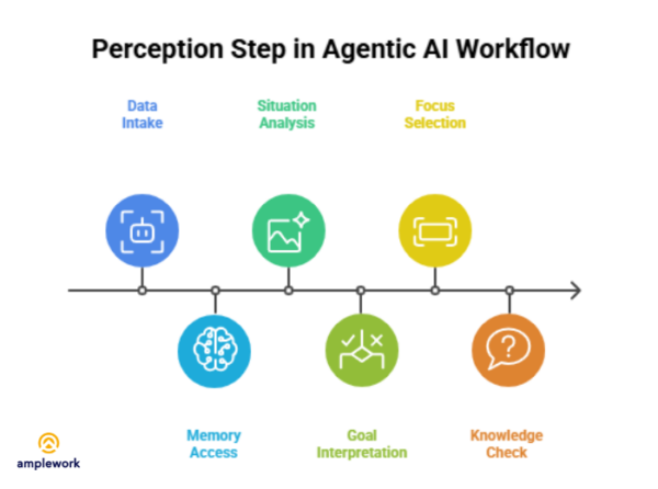 What Processes Occur During the Perception Phase of Agentic AI?
