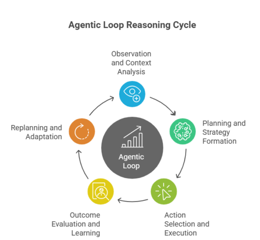 Reasoning in Agentic AI: How LLM Agents Make Decisions