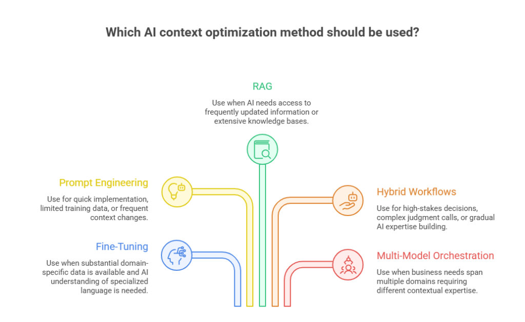 AI Business Context Refinement: Methods & Real-World Examples