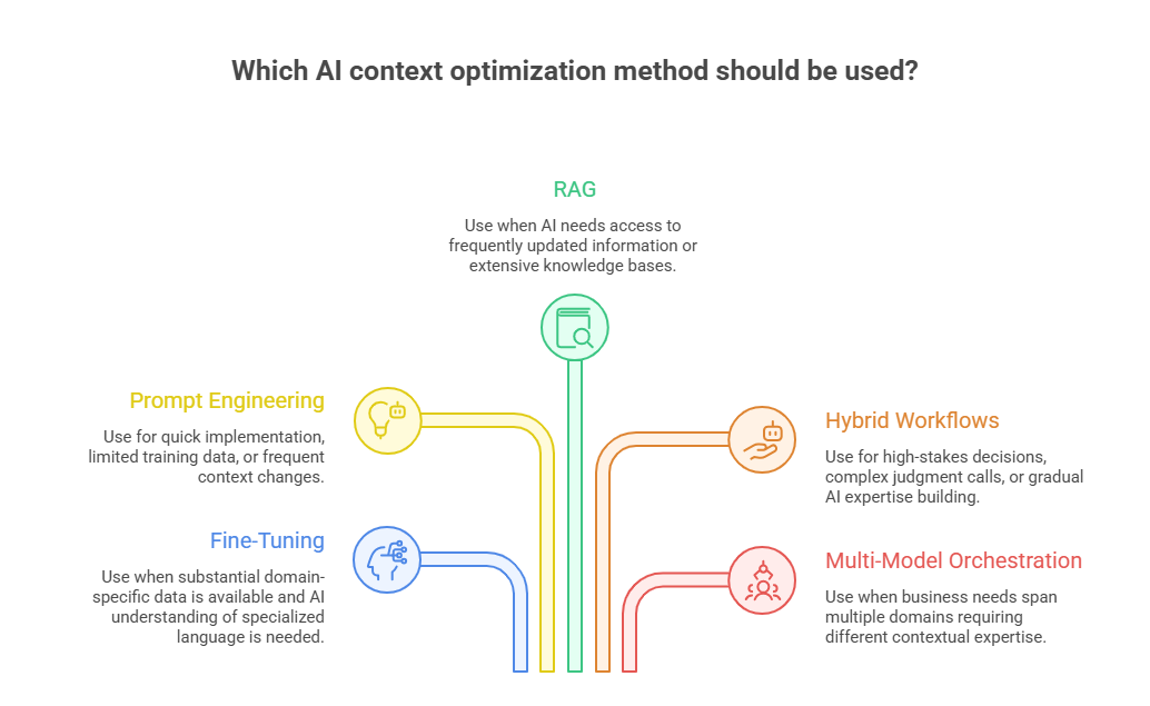 AI Business Context Refinement: Methods & Real-World Examples